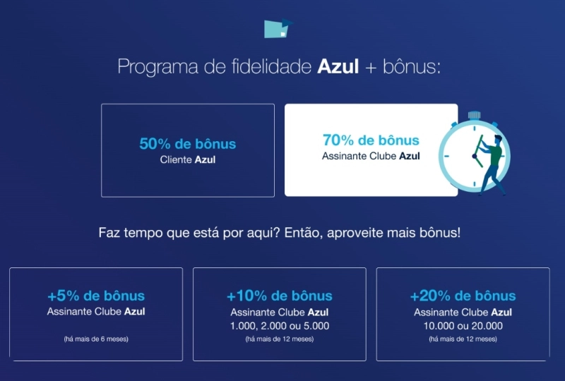 Azul e Sicredi oferecem até 90% de bônus