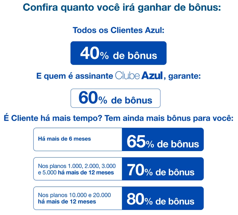 Ganhe até 80% de bônus ao transferir pontos com Azul e Inter