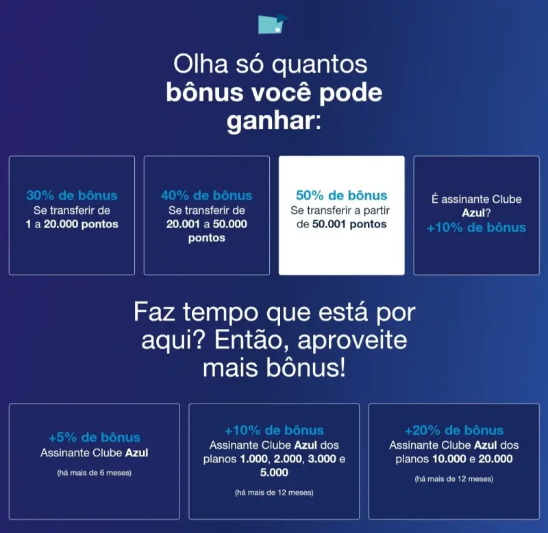 Ganhe até 80% de Bônus Transferindo Pontos para Azul